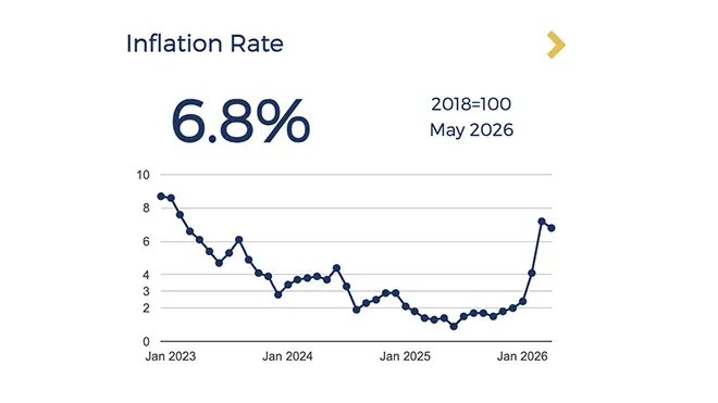 Inflation in May reported at 6.8% • The Market Monitor